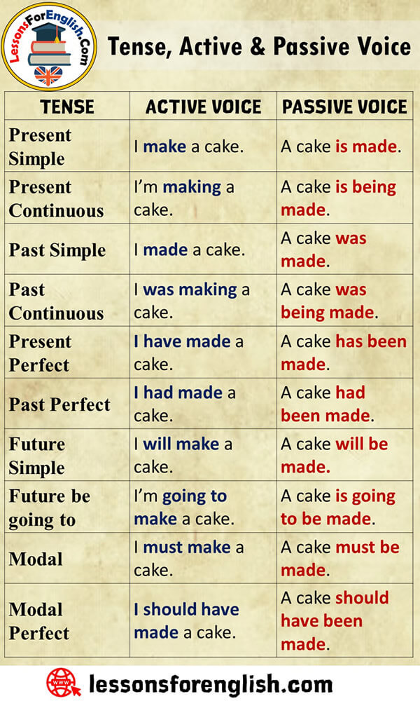 Tense Active And Passive Voice Lessons For English