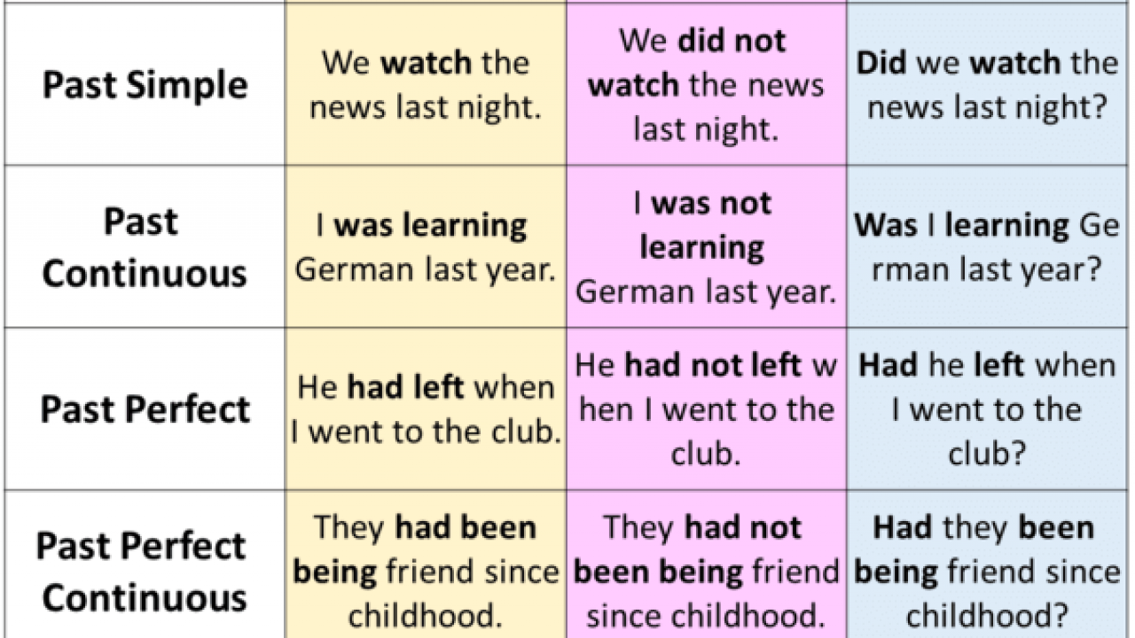 12 Tenses Negative Positive Question Sentences Examples Positive